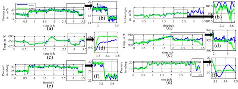 R 1 Measured And Estimated Outputs Figure 4 R 3 Measured And Estimated