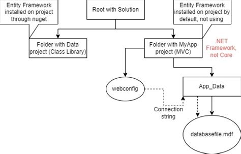 c how do i run a local asp mvc application with entity framework