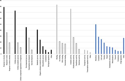 Gene Ontology Classification Of Genes With Significant Snps The