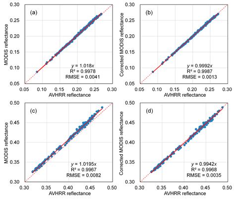 remote sensing free full text using a modis index to quantify modis