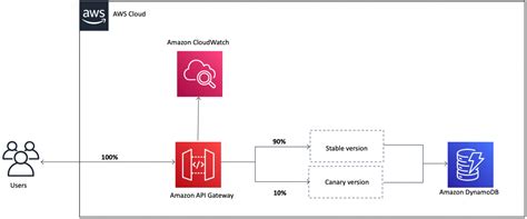 performing canary deployments for service integrations with amazon api