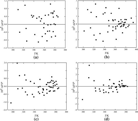 Relative Deviation Calculated By The Antoine Type Equation Of The