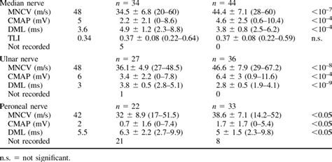 Electrophysiological Characteristics Of The 93 Cmtx Patients According