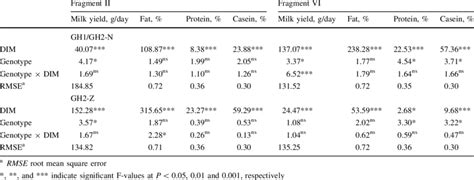 Analysis Of Variance Showing The Effects Of Ogh Genotype And Lactation