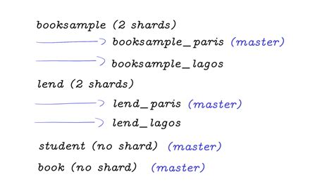 setting up distributed database architecture with