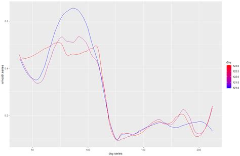 r plotting multiple time series within a tibble using