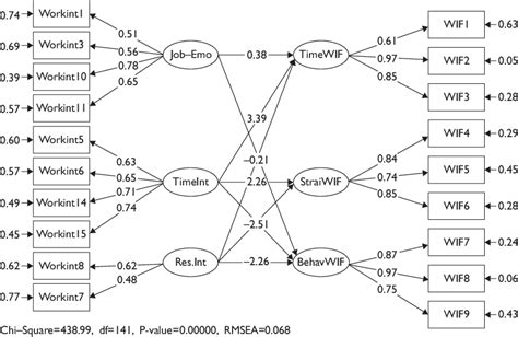 The Structural Equation Modeling Results With Standardized Path