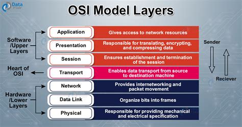 Osi Model Layers Characteristics And Functions Dataflair