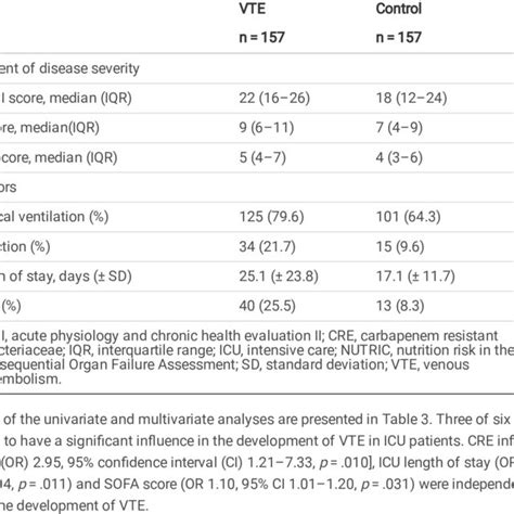 Assessment Of Disease Severity Vte Risk Factors And Mortality