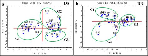 Projection Of Variables In The F1 × F2 Factorial Plan In The Dry Season
