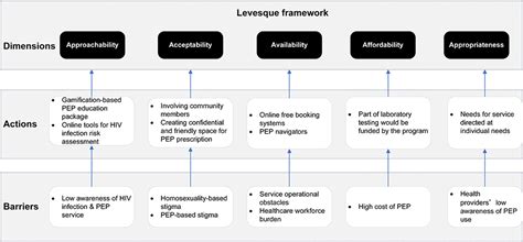 frontiers an integrated online to offline model for hiv post exposure