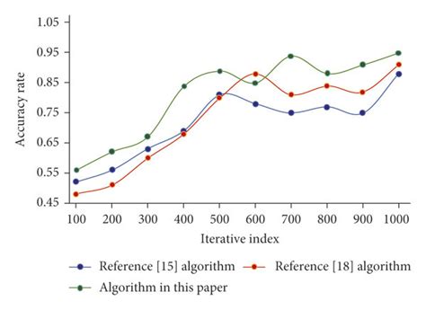Accuracy Comparison Results Of Different Algorithms Download
