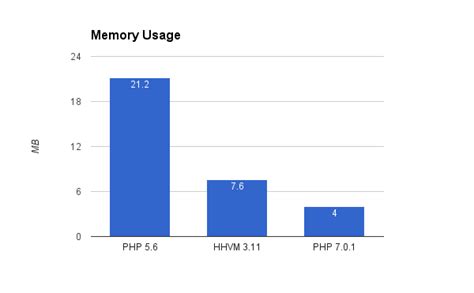 benchmarks do symfony com php 5 6 php7 e hhvm waldemar neto waldemar neto