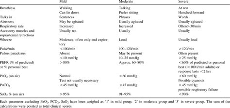 Severity Of Asthma Exacerbation Based On Gina Download Table
