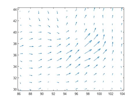 quiver or vector plot matlab quiver mathworks australia