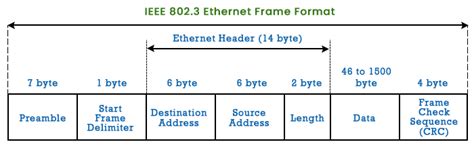 Ethernet Frame Explained