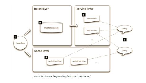 the lambda architecture simplified insidebigdata