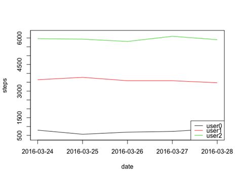 plot r plotting multiple time series same x axis