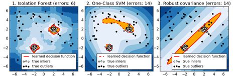 2 7 novelty and outlier detection — scikit learn 0 18 2