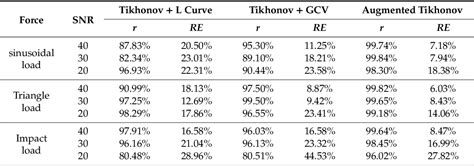 [pdf] Augmented Tikhonov Regularization Method For Dynamic Load
