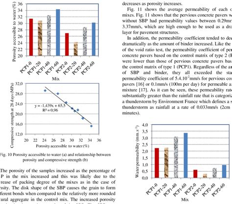 permeability coefficient by the falling head test