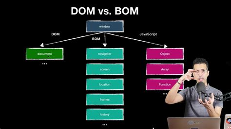 0 what s dom document object model and dom vs bom browser object