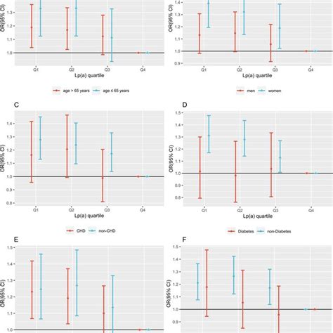 Odds Ratios 95 Ci Of Lp A Quantiles Stratified By Age A Sex B