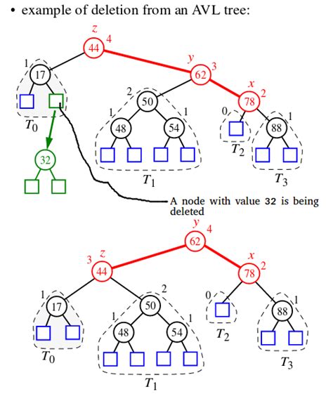 avl tree set 2 deletion geeksforgeeks