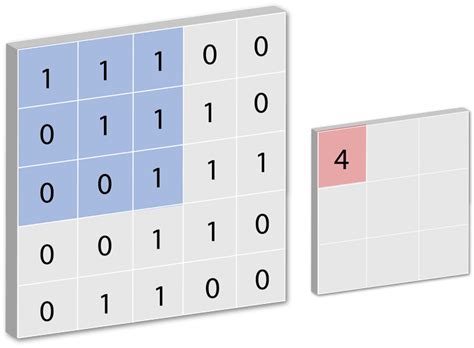 explaining tensorflow code for a convolutional neural