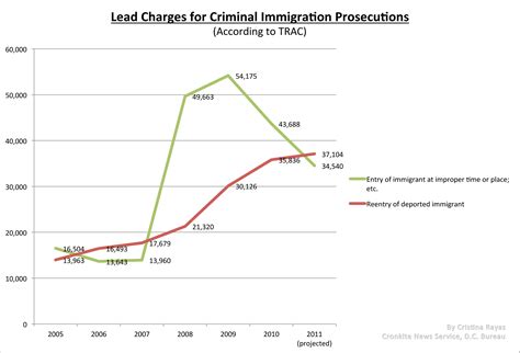 illegal re entry topped all other charges in country s federal courts