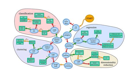 master ml data science sql and big data with these cheat sheets