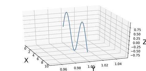 python reduce the distance between the numbering on the axis and the