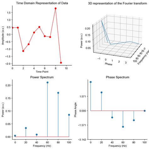 Decomposing Fourier Transforms — An Introduction To Time Frequency