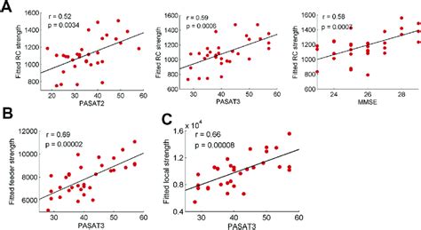 Correlations Between The Rich Club Metrics And Clinical Variables In