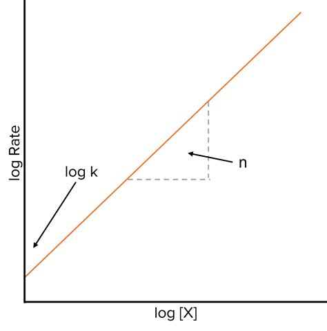 Determination Of Rate Equations And The Rate Determining Step