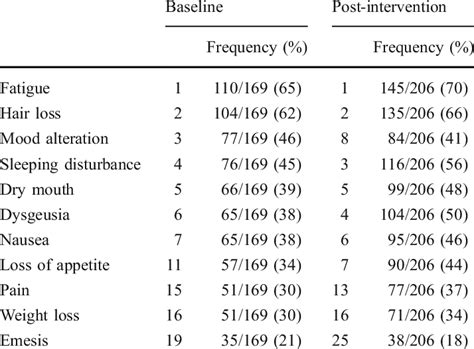 Chemotherapy Induced Side Effects Download Table