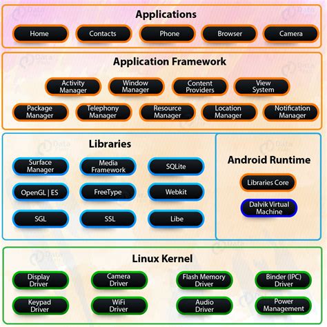android architecture 5 components of android architecture dataflair