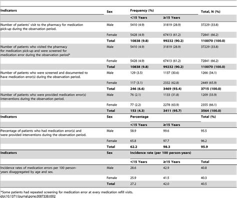 medication errors monitoring indicators disaggregated by