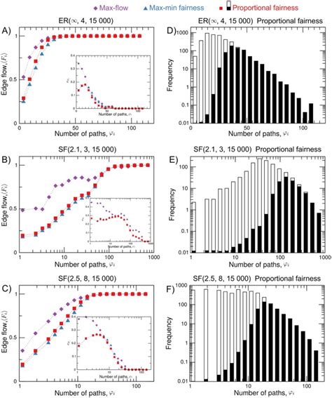 controlling congestion on complex networks fairness efficiency and