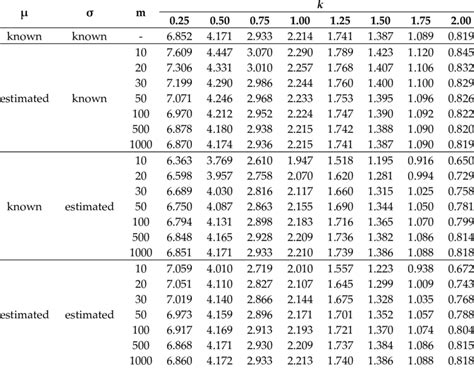 control limits for the two sided cusum chart when the in control mean