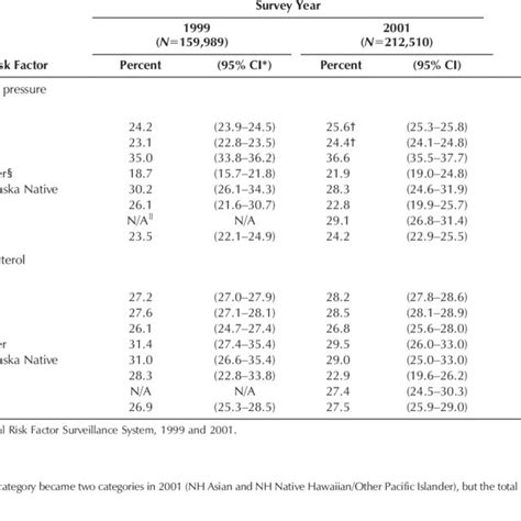 Age Adjusted Prevalence Of Cardiovascular Risk Factors Before And After
