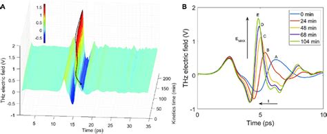 A 3d Mapping Of Temporal Evolution Of Thz Transmitted Electric Field