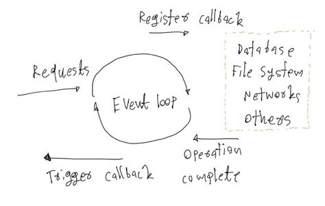 แนะนำ event loop ใน node js คืออะไร