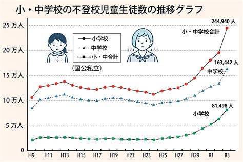 全国の小中高の「不登校」「いじめ」「自殺」」データを文部科学省が発表。 視力ケアセンター