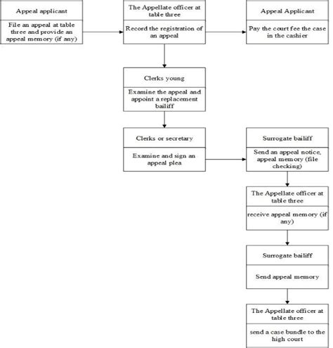 The Flow Of Registration Appeal Of Civil Cases Download Scientific
