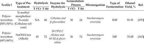 Ethanol Production After Enzymatic Hydrolysis And Microorganism