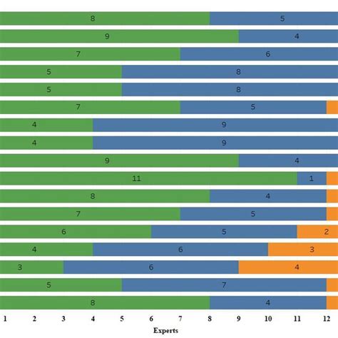 Experts Responses On The Attitude Scale Items Download Scientific