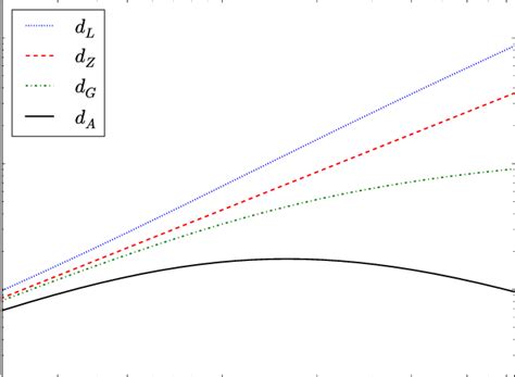 Redshift Evolution Of The Four Flrw Cosmological Distance Measures