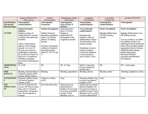 New Anticoagulants Comparison Chart A Visual Reference Of Charts