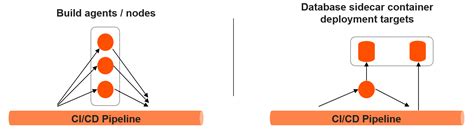 stateful sidecar containers in build pipelines at the speed of flash